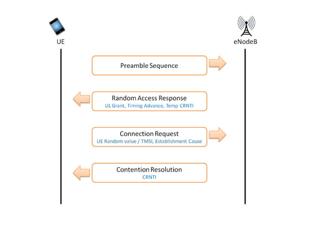 LTE Call Flow Procedures ,Intra LTE HO procedure | PPT