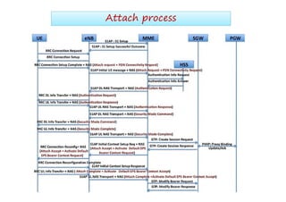 LTE Call Flow Procedures ,Intra LTE HO procedure | PPT