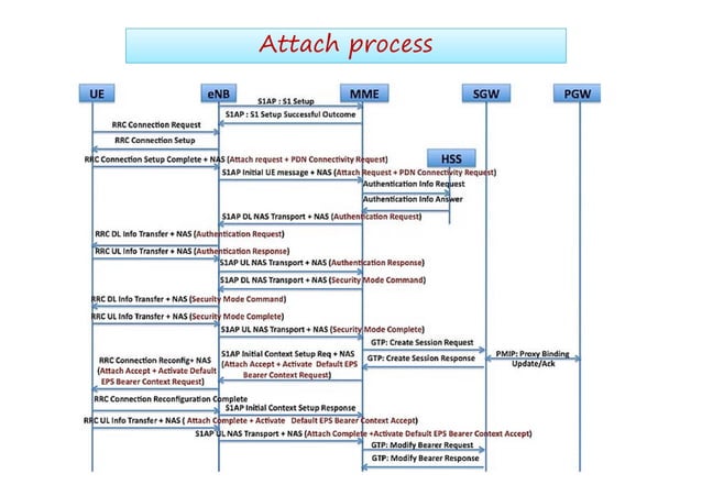 LTE Call Flow Procedures ,Intra LTE HO procedure | PPT