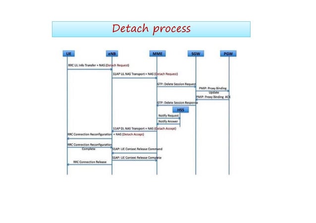 LTE Call Flow Procedures ,Intra LTE HO procedure | PPT
