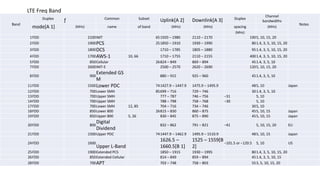 LTE Freq Band Compelete list for RF Engg | PPTX