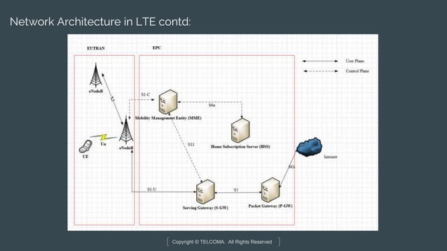 LTE Fundamentals Training and Certification by TELCOMA Global | PPTX ...