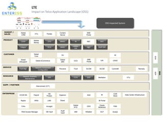 LTE impact on Telco architecture | PPT