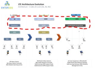 LTE impact on Telco architecture | PPT