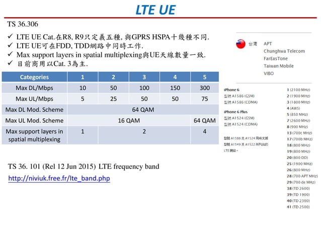LTE introduction part1 | PPT