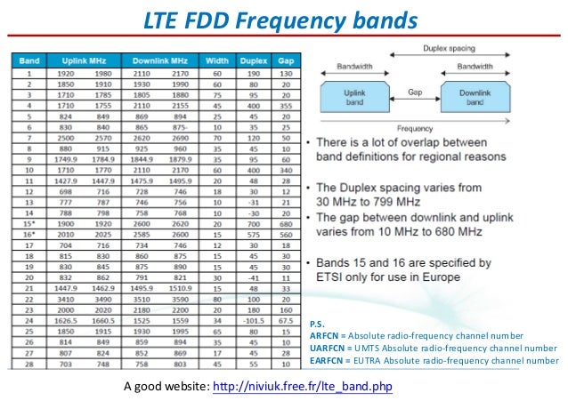 LTE introduction part1