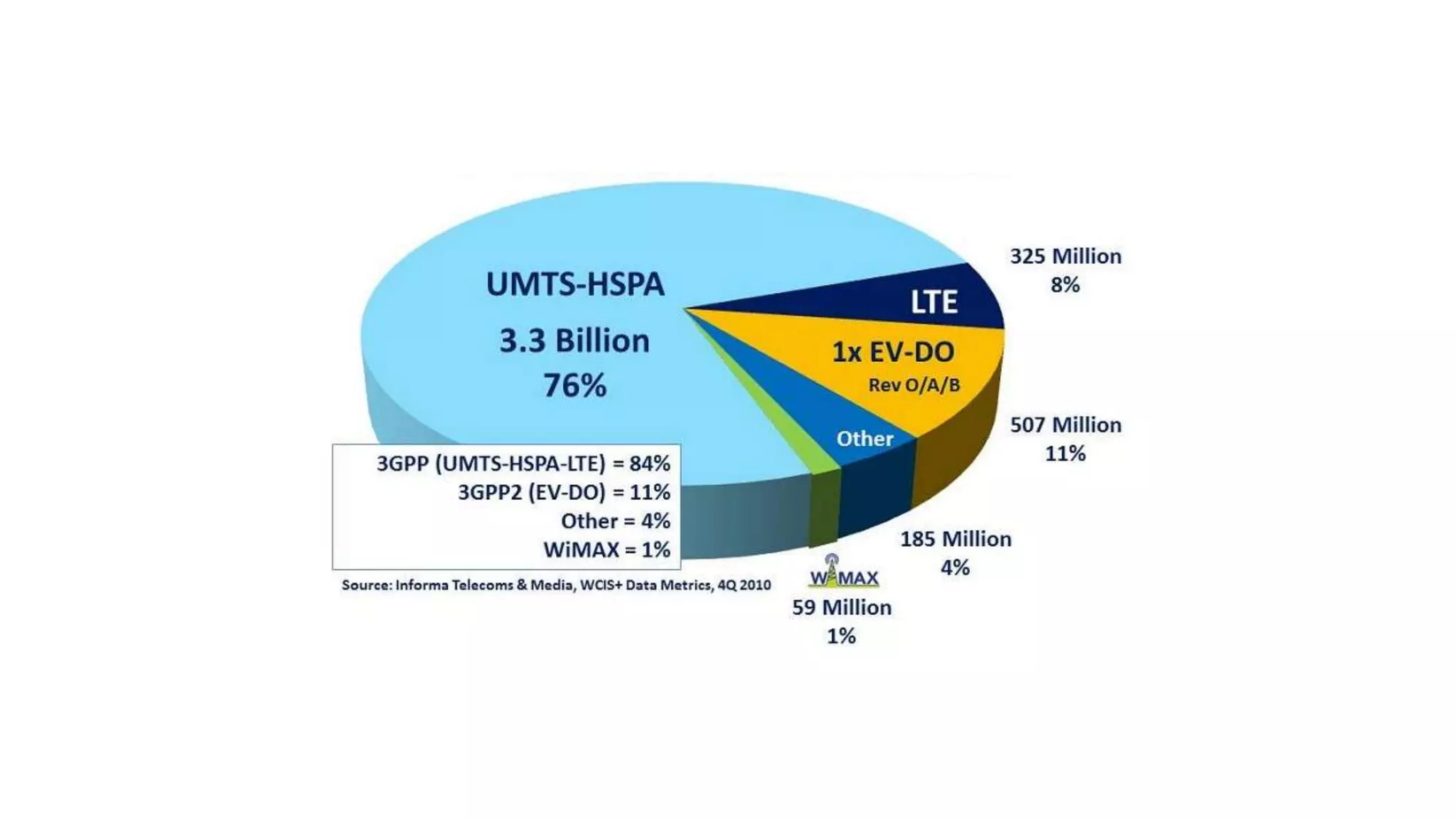 Lte introduction | PPTX