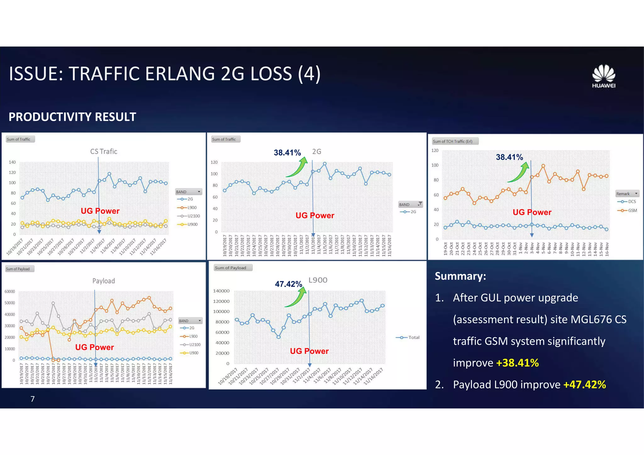 LTE ISSUE - GUL900 - 2G Traffic Loss on 4G Colo | PPT