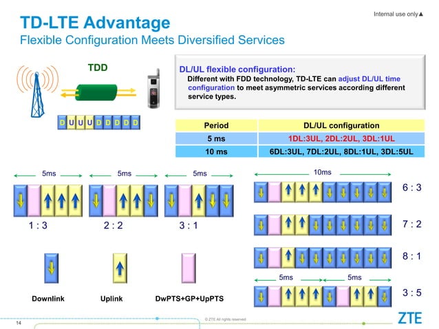 Lte key technologies | PDF