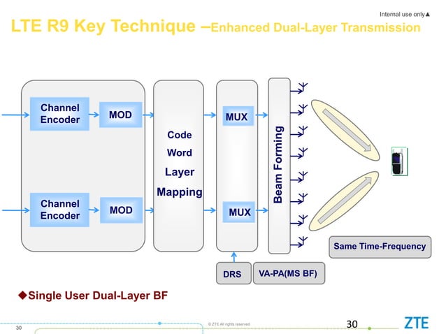 Lte key technologies | PDF