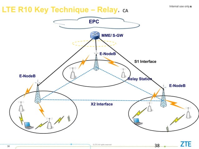 Lte key technologies | PDF