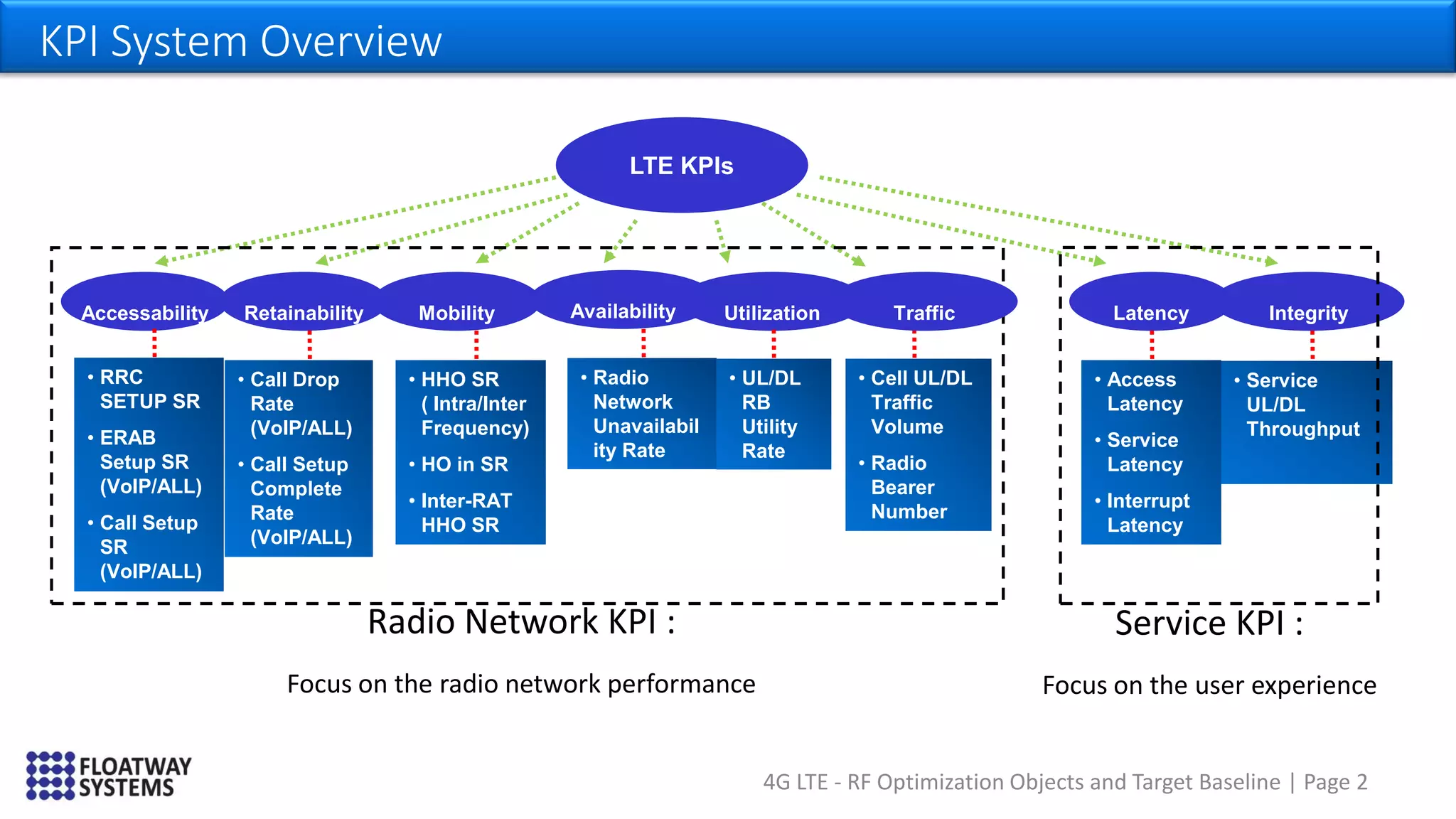 LTE KPI | PDF