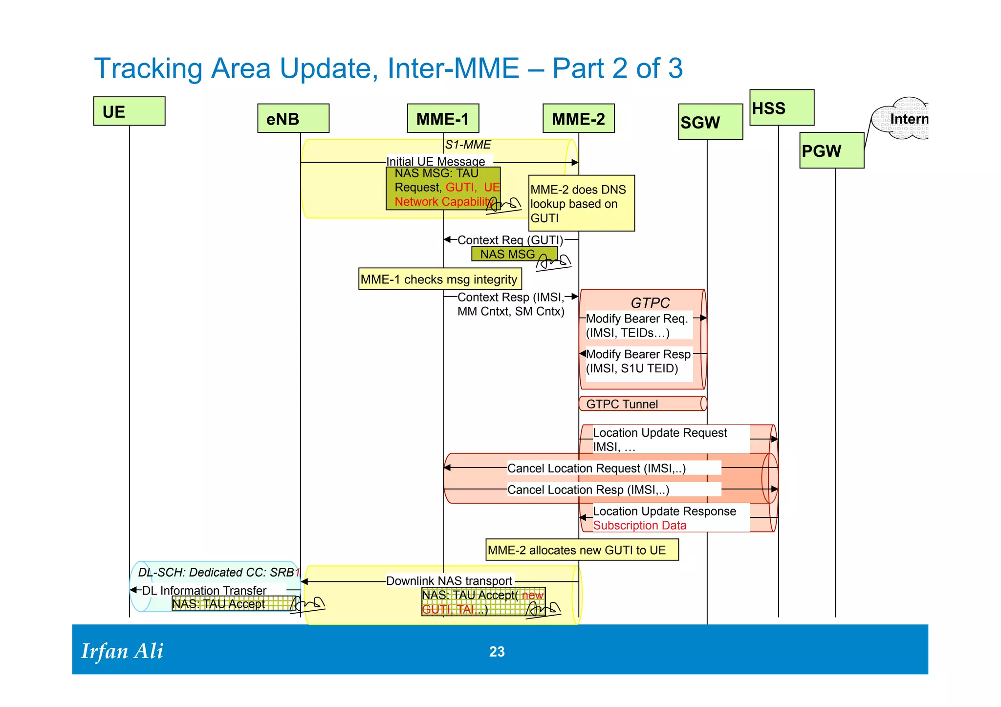 LTE Location Management and Mobility Management | PDF