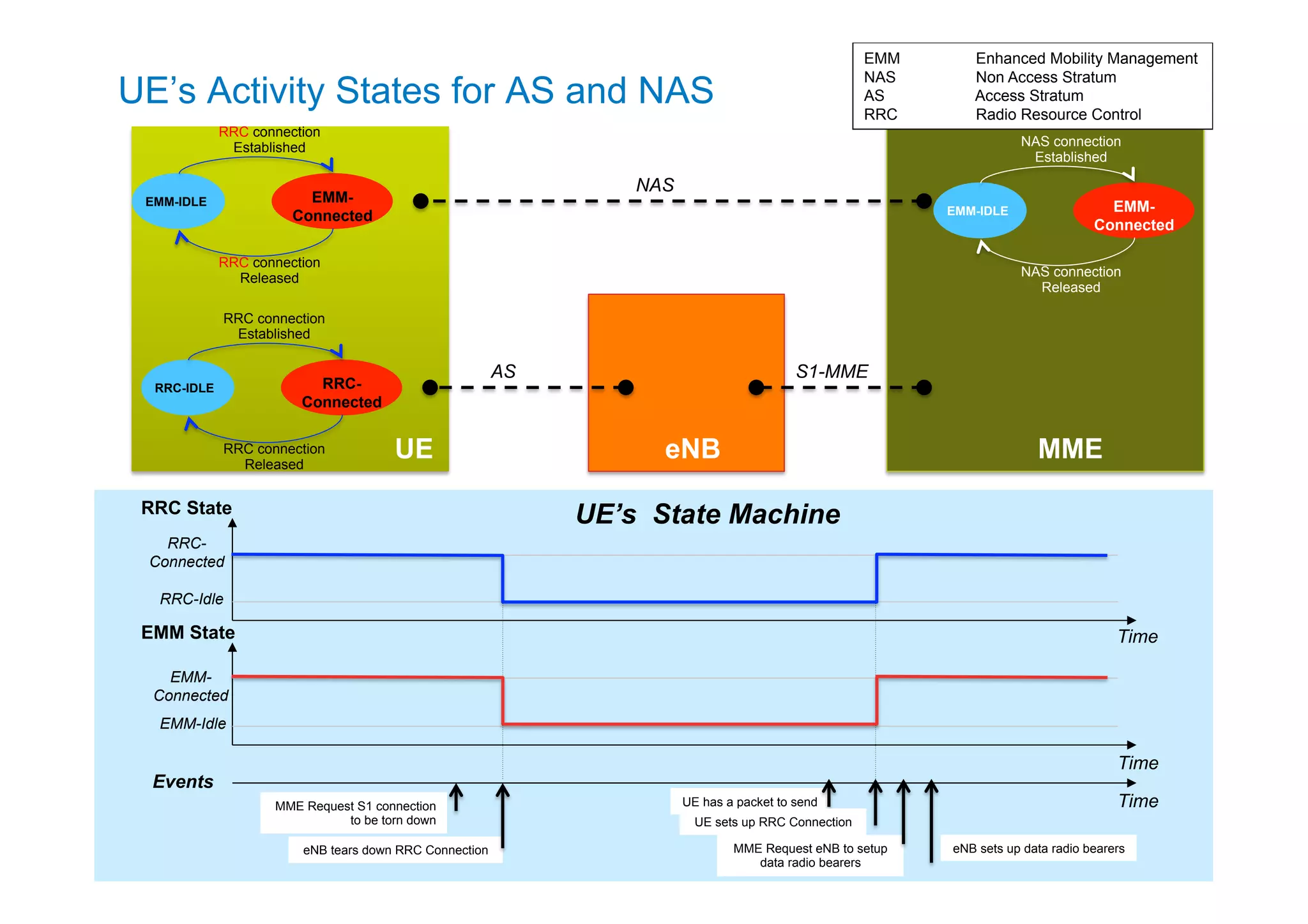 LTE Location Management and Mobility Management | PDF