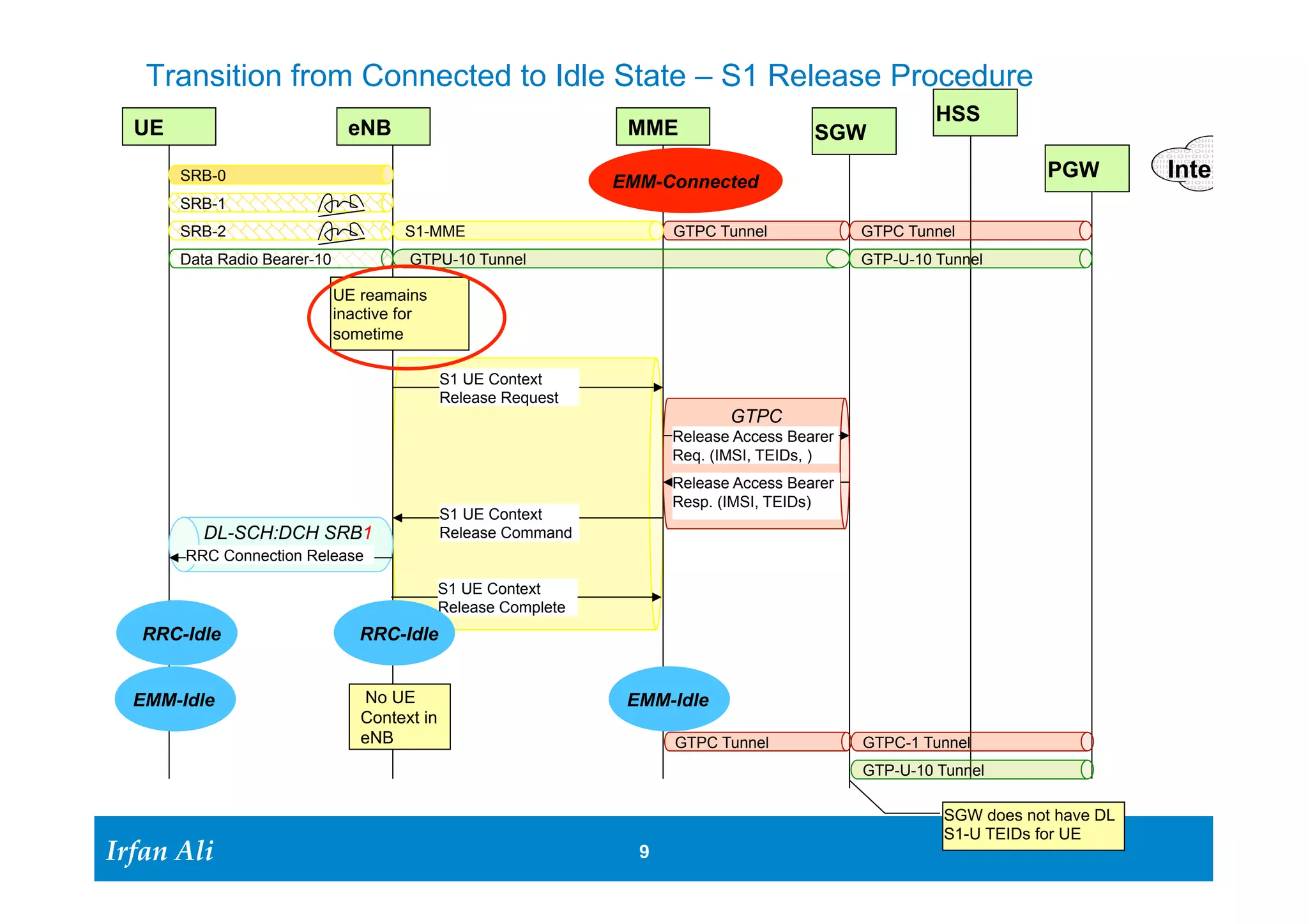 LTE Location Management and Mobility Management | PDF