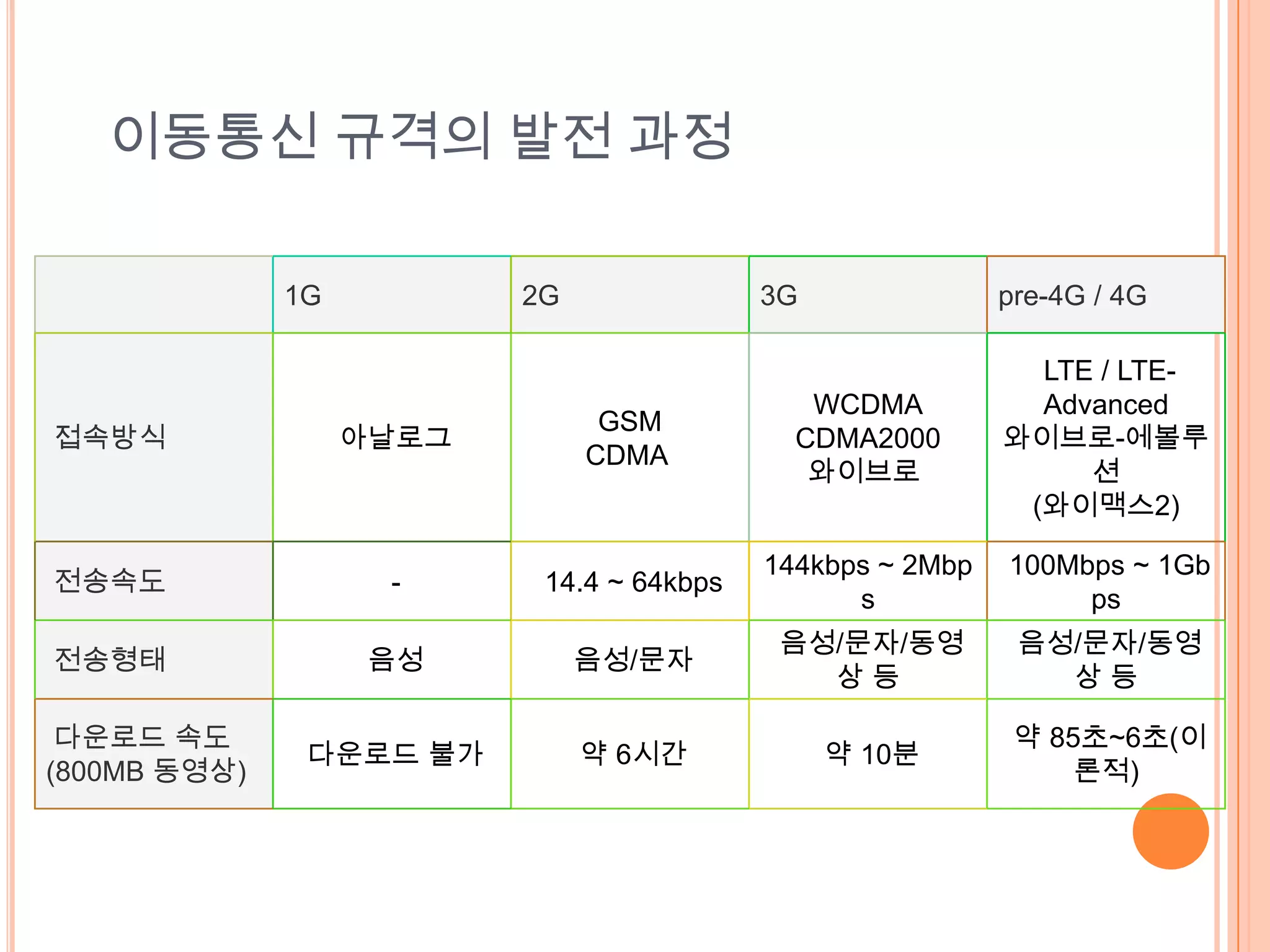 Lte(long term evolution) | PPTX