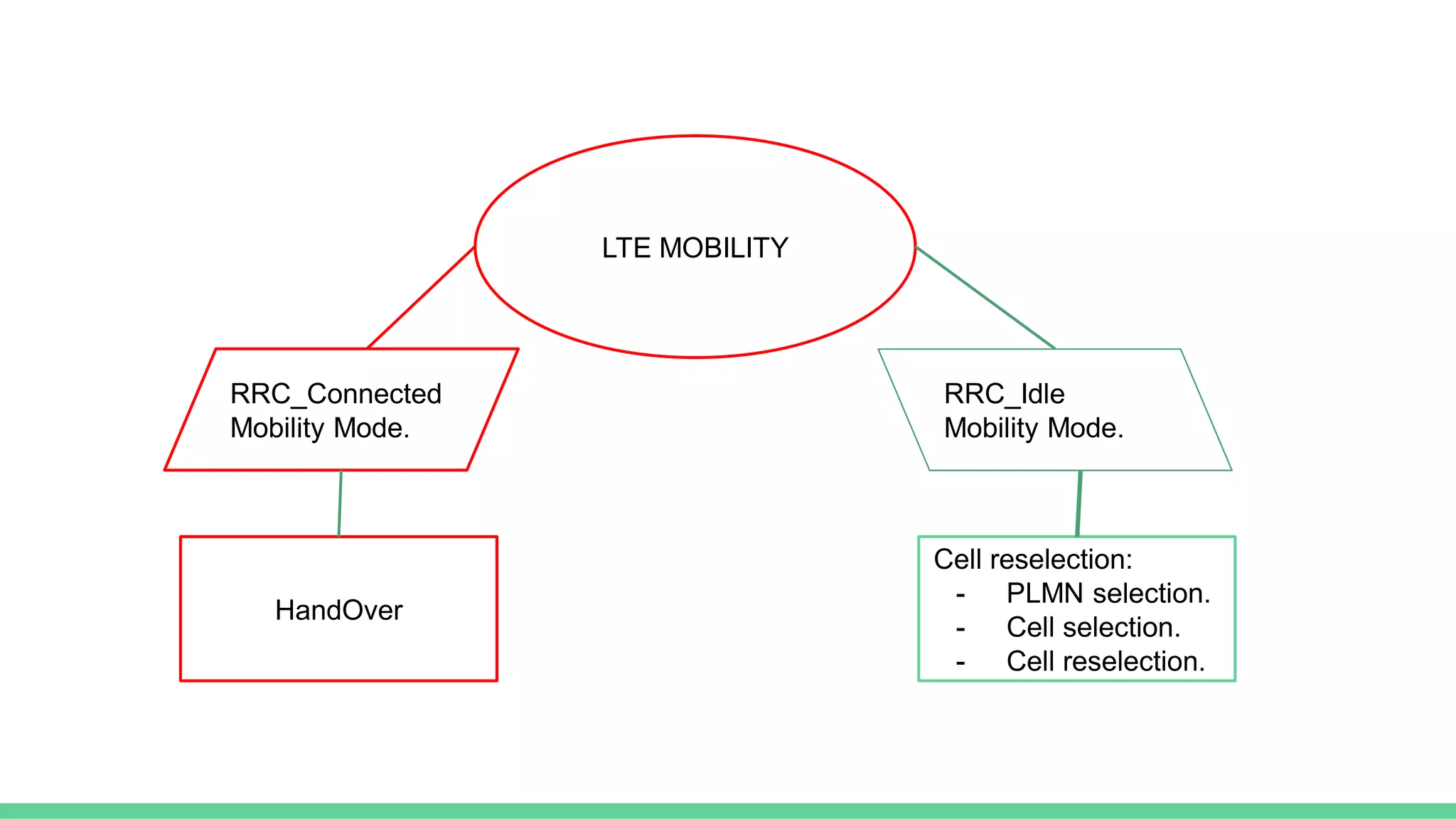 Lte mobility optimization | PDF