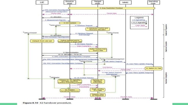 Lte mobility optimization | PDF | Smartphones | Consumer Electronics