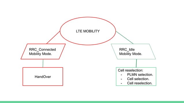 Lte Mobility Optimization Pdf Smartphones Consumer Electronics