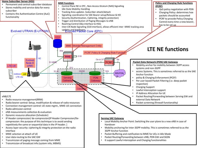 LTE: All Network Element functions in one | PPT
