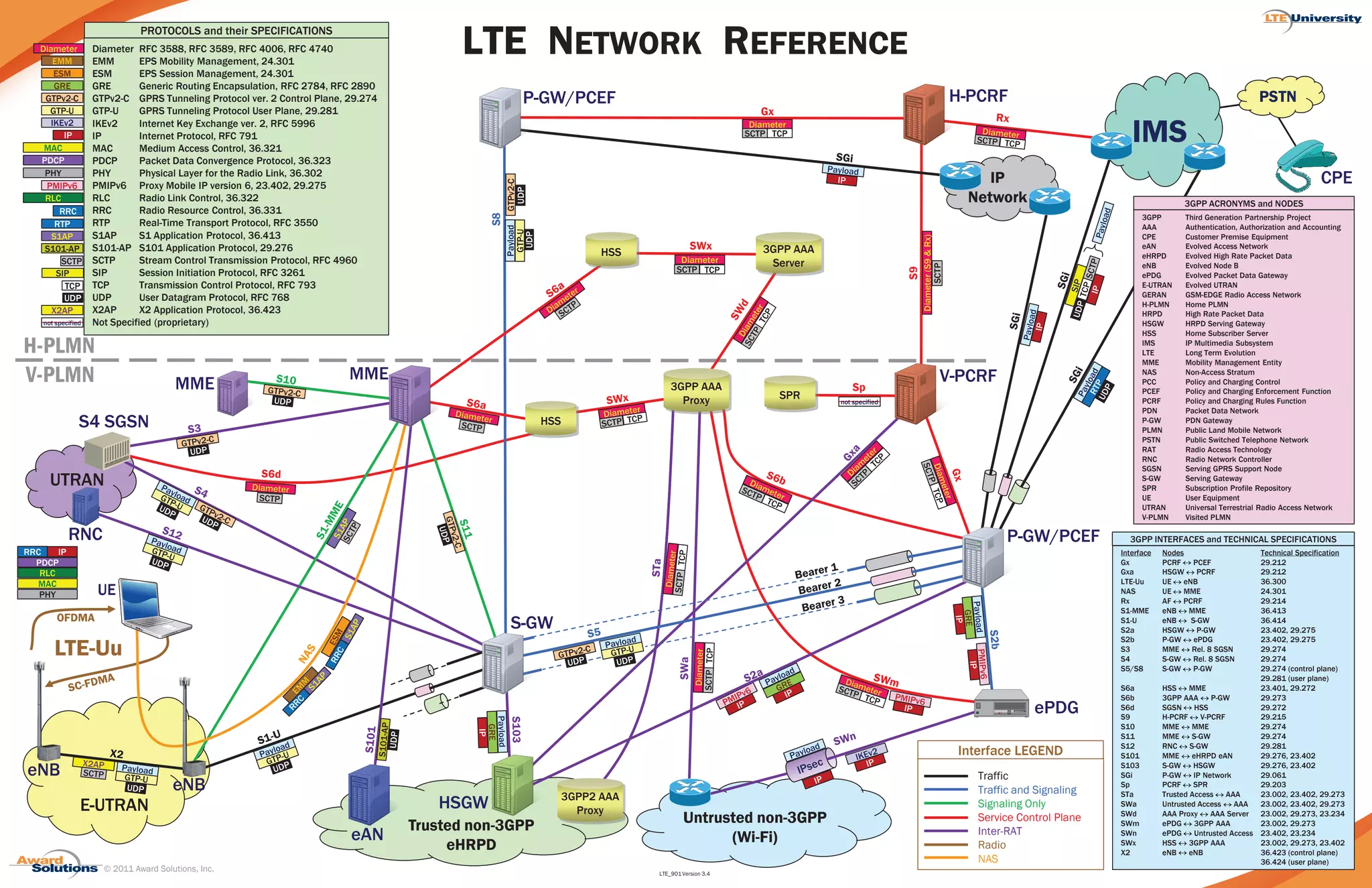 Lte network chart_poster | PPT