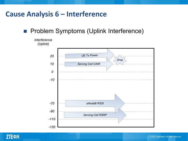 Lte Network Optimization Procedure How To Pdf Computer Networking Computing