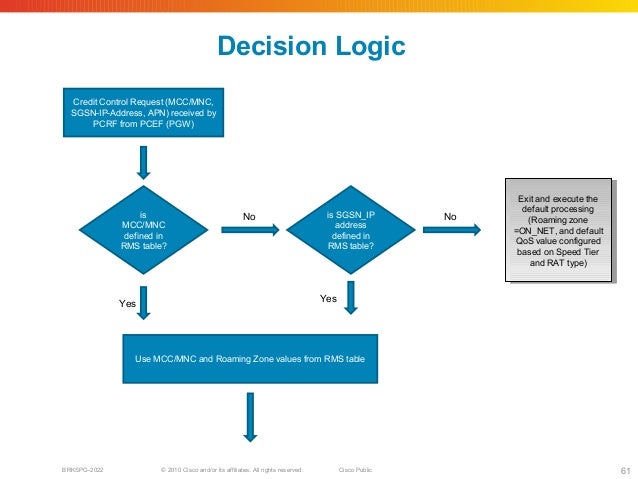 Lte outbound roaming_session