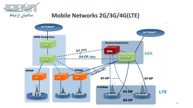 LTE Architecture Overview | PDF | Computer Networking | Computing