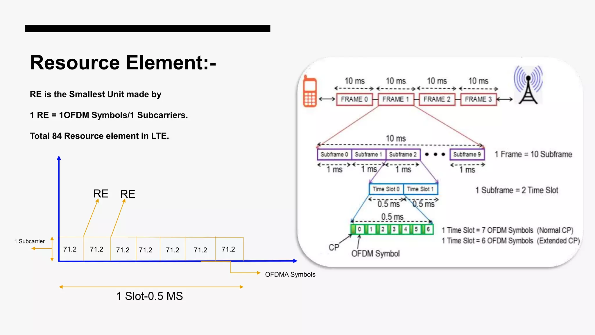 LTE physical layer | PPTX
