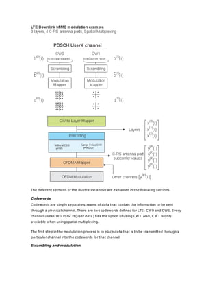Lte physical layer overview | DOCX