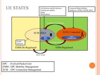 Lte pre launch | PPTX | Computer Networking | Computing