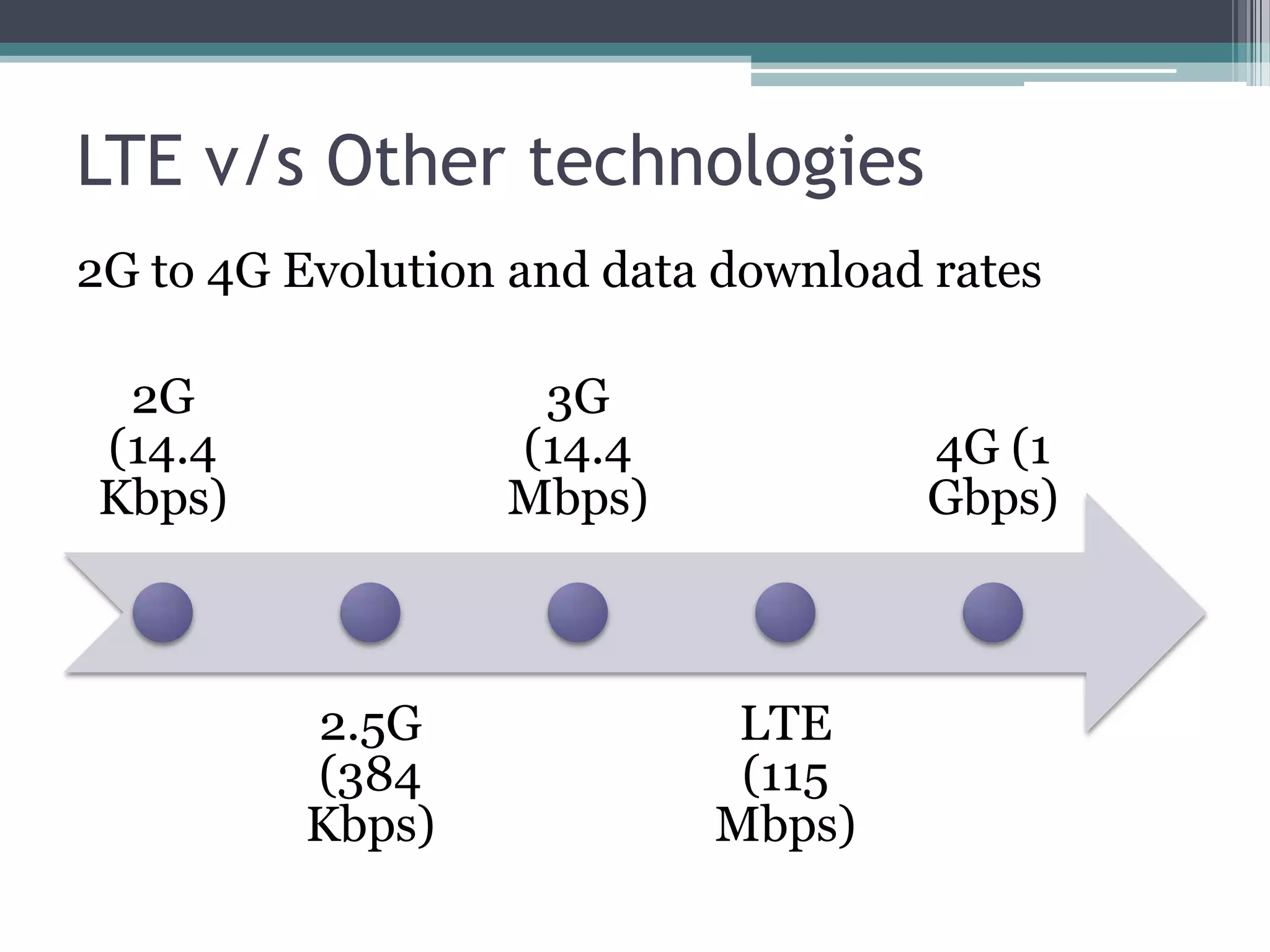 Lte Presentation.Ppt
