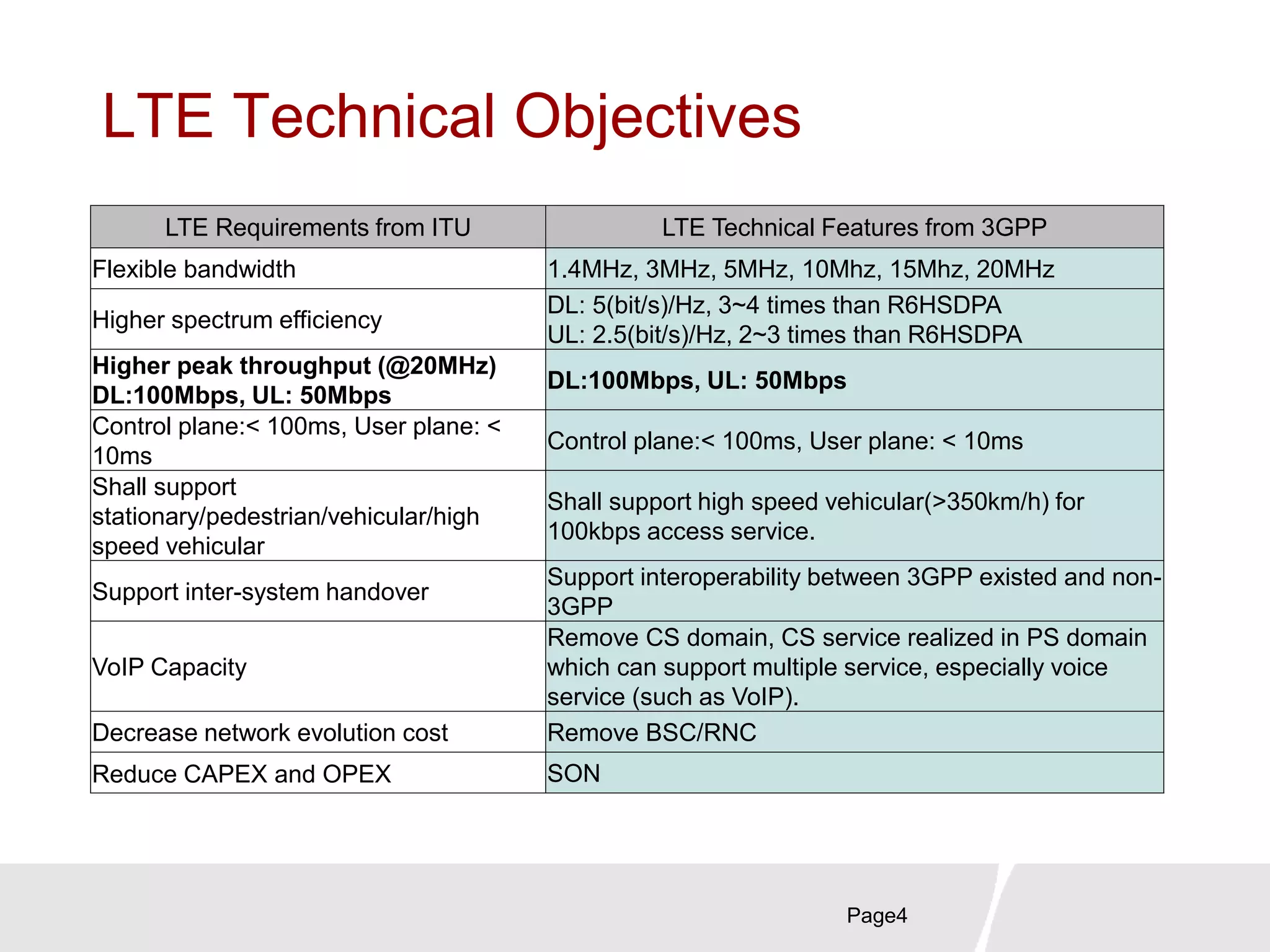 Lte principles overview | PPTX