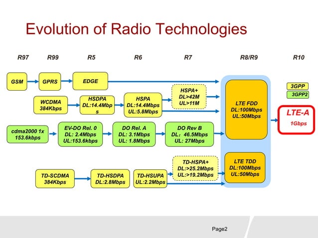 Lte principles overview | PPTX