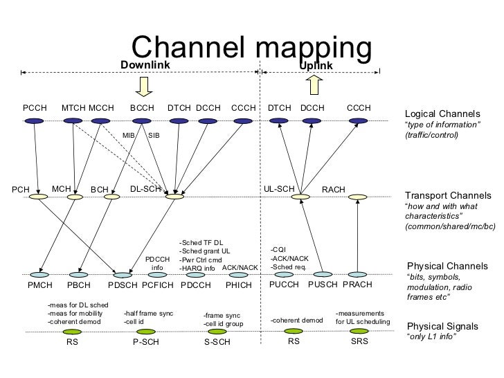 Lte protocols
