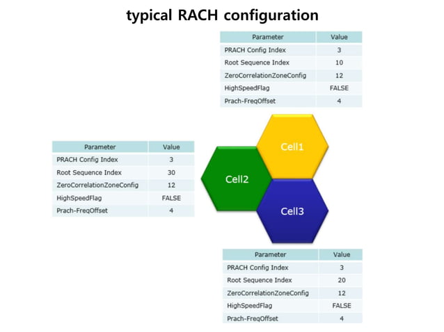Lte Rach Configuration And Capacity Pptx Computer Networking