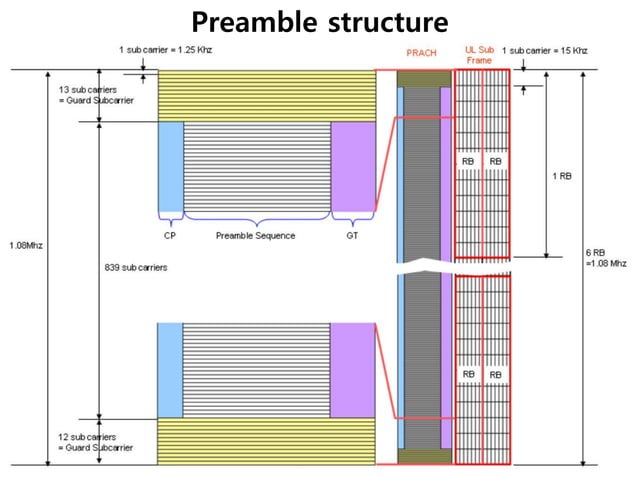 Lte Rach Configuration And Capacity