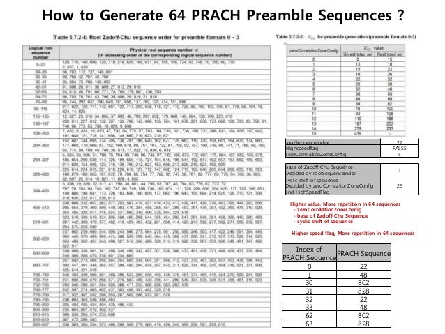 Lte Rach Configuration And Capacity