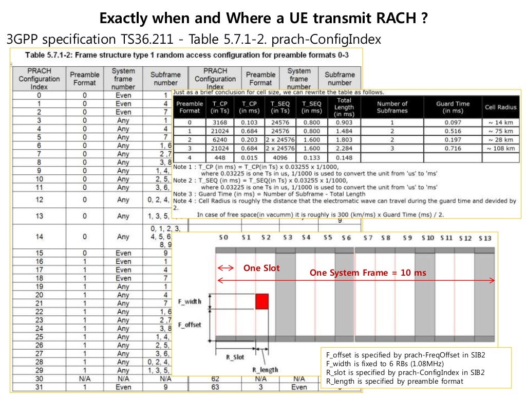 Lte Rach Configuration And Capacity