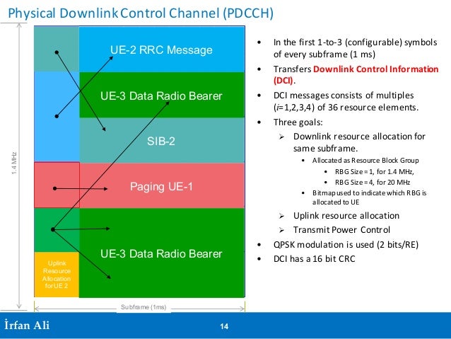 LTE Radio Overview: Downlink