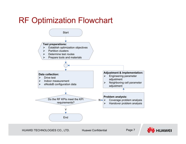 LTE RF Optimization.pdf