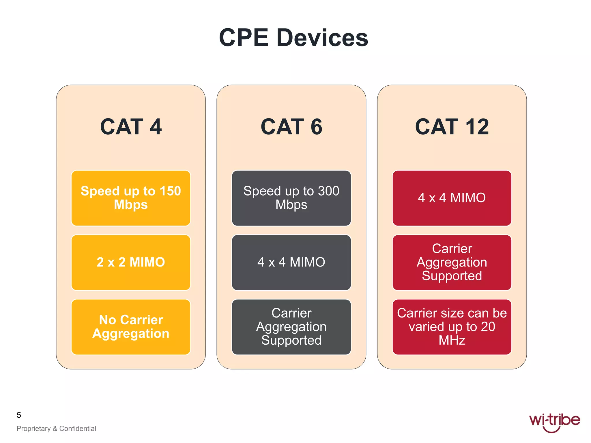 LTE Sales Training for CPE Device | PPT