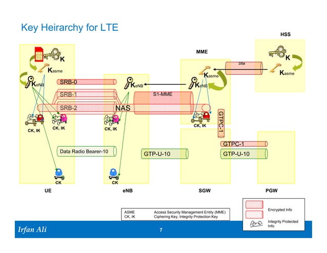 Lte security overview | PDF