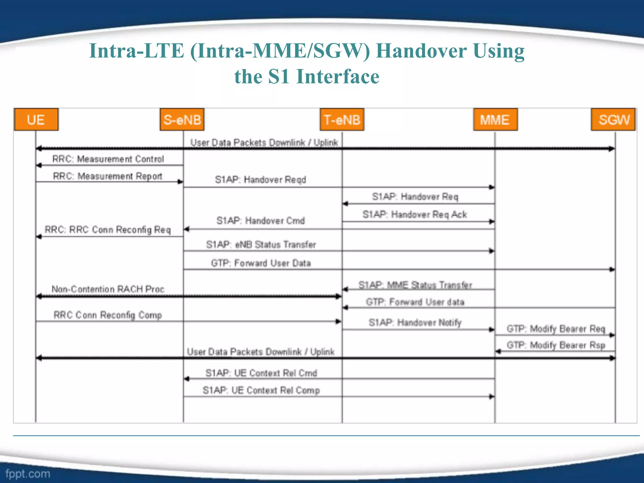 Lte signaling | PDF | Computer Networking | Computing