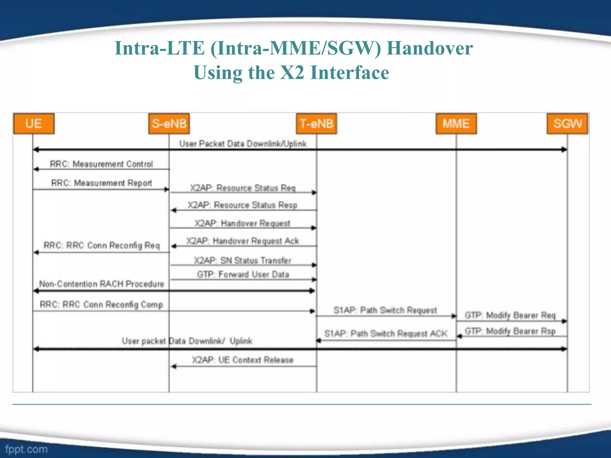Lte signaling | PDF | Computer Networking | Computing