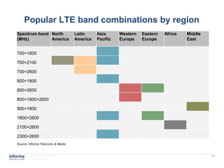 LTE Spectrum Strategies | PDF