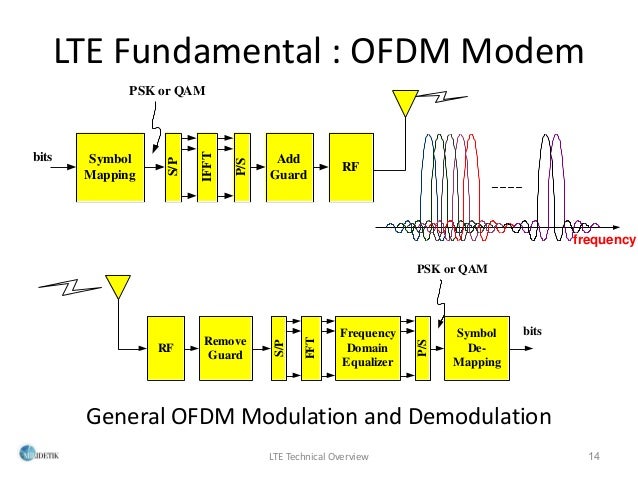 Lte technical overview