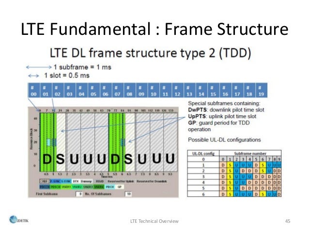 Lte technical overview