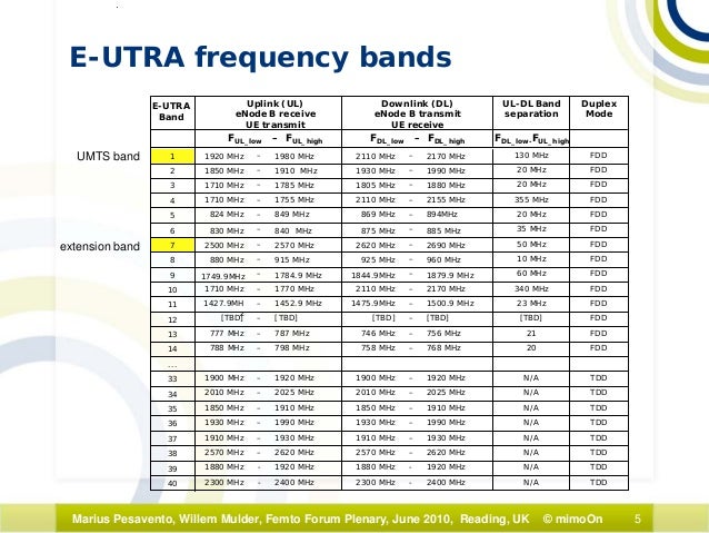 LTE Basics