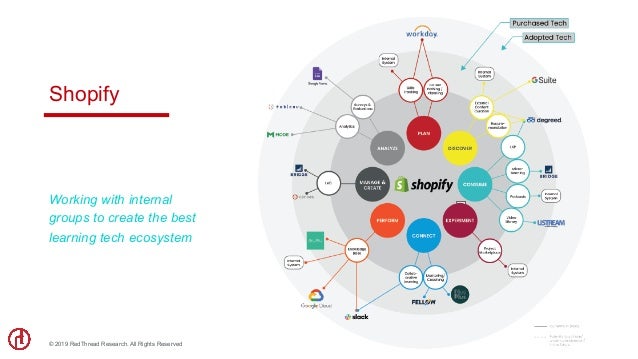 Shopify ecosystem – Sample documents